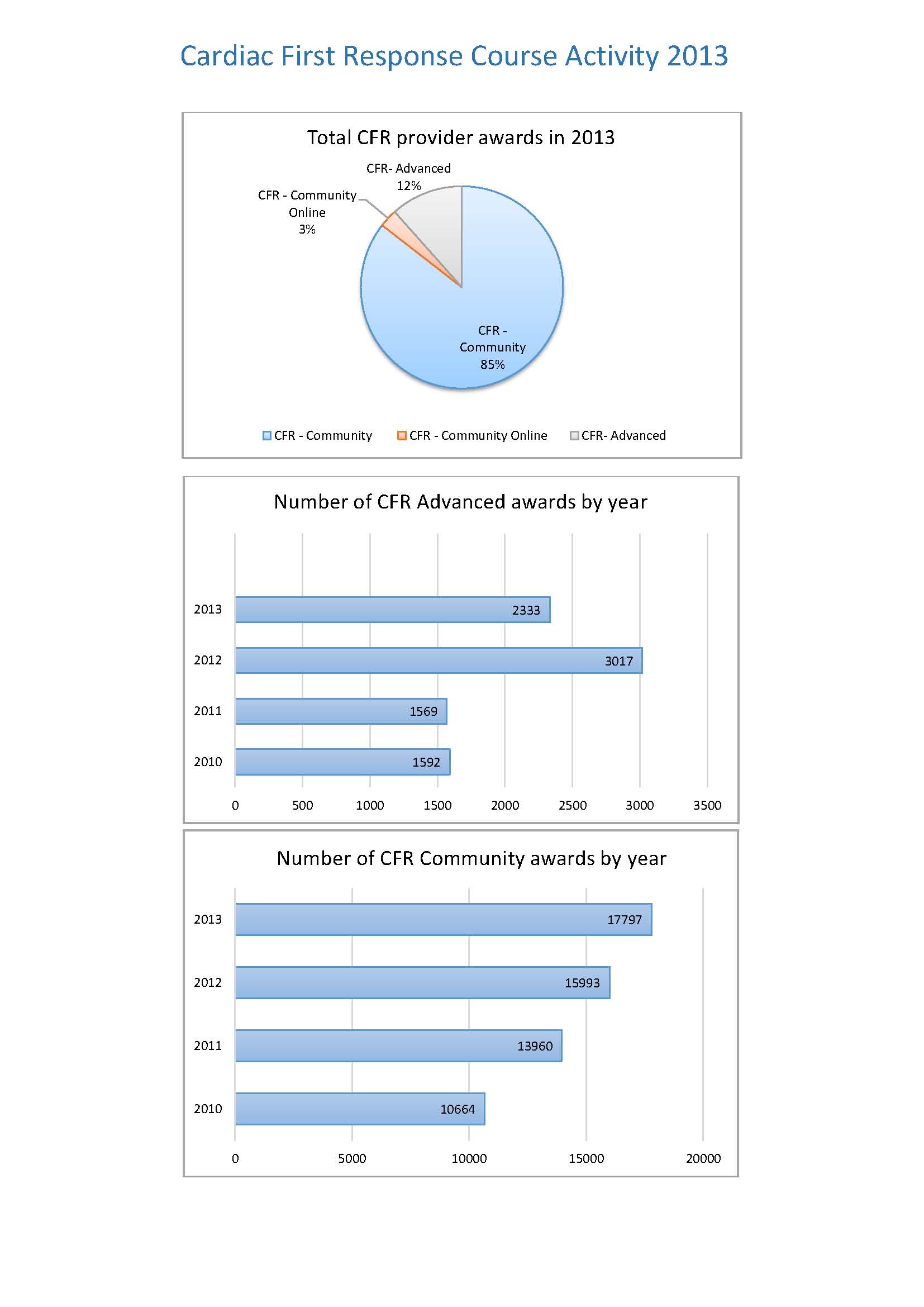 CFR Suite of courses recognised by An Bord Altranais and ICGP
