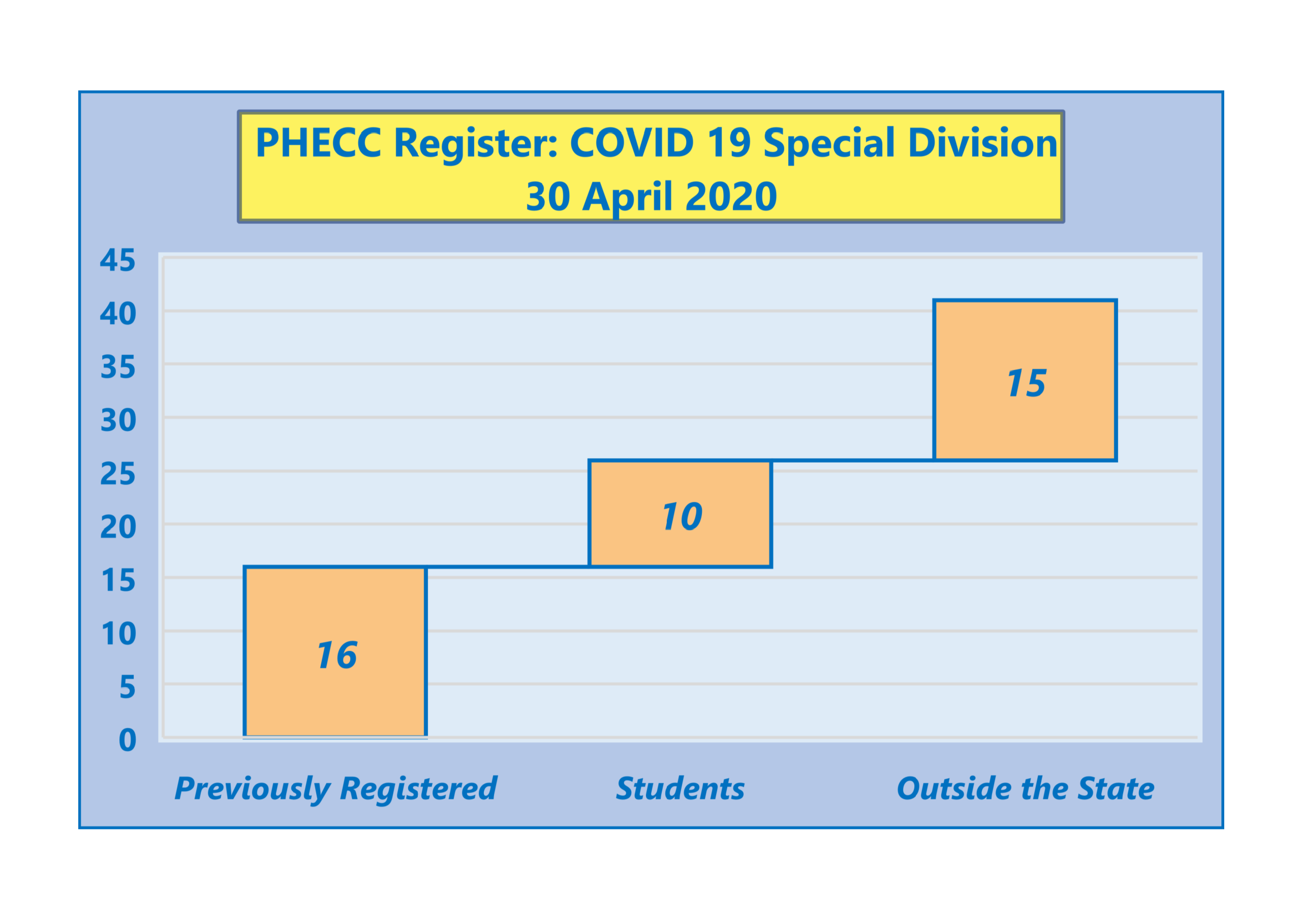 PHECC Register COVID-19 special division